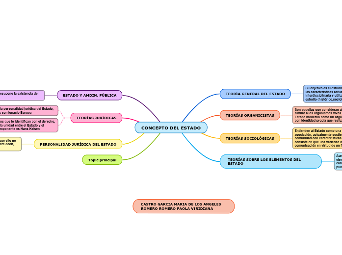 CONCEPTO DEL ESTADO - Mind Map